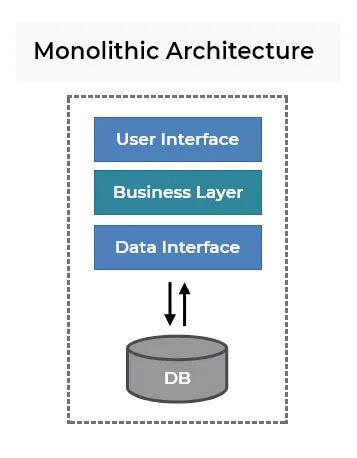 A Summary of the Features and Challenges of Monolithic Software ...