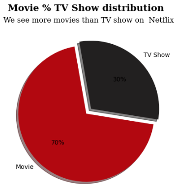 [Matplotlib, Seaborn, Pandas] pie plot, count plot, unstack, fill ...