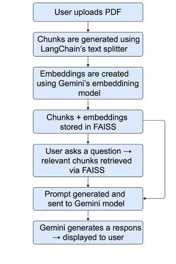PDF Chatbot using LangChain, FAISS, Streamlit, and Google Generative AI | by Vasudevdhakad | Medium