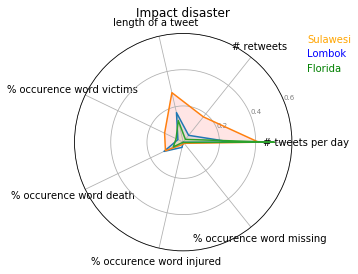 Development of a tool for disaster impact analysis and prediction | by ...