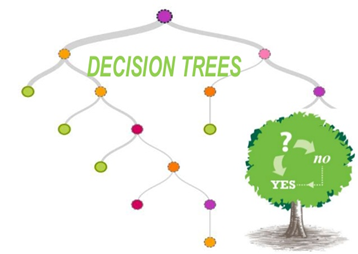 Decision Tree - For Beginners. · A decision tree is a graphical… | by Marmikpatani | Analytics ...