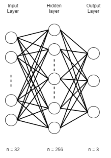 Intrusion detection system using neural networks | Analytics Vidhya