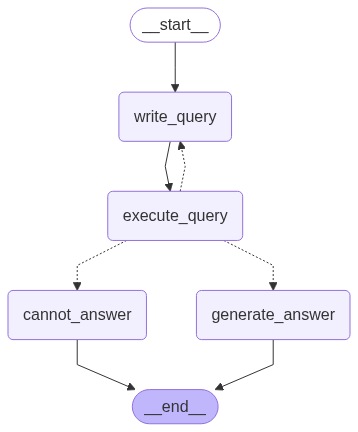 How to build an LLM-powered SQL agent using LangGraph | by Kabilan Periaswami | Nov, 2025 ...