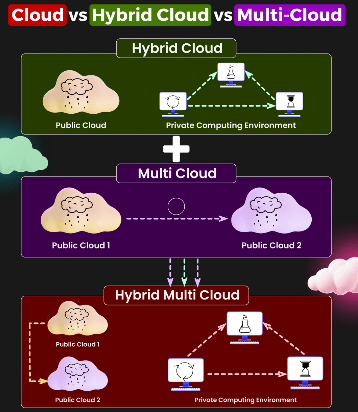 Demystifying Cloud Strategies: Which Cloud Model is Right for You? | by ...
