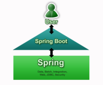 Spring ve Spring boot nedir ? Aralarındaki farklar nelerdir ? | by ...