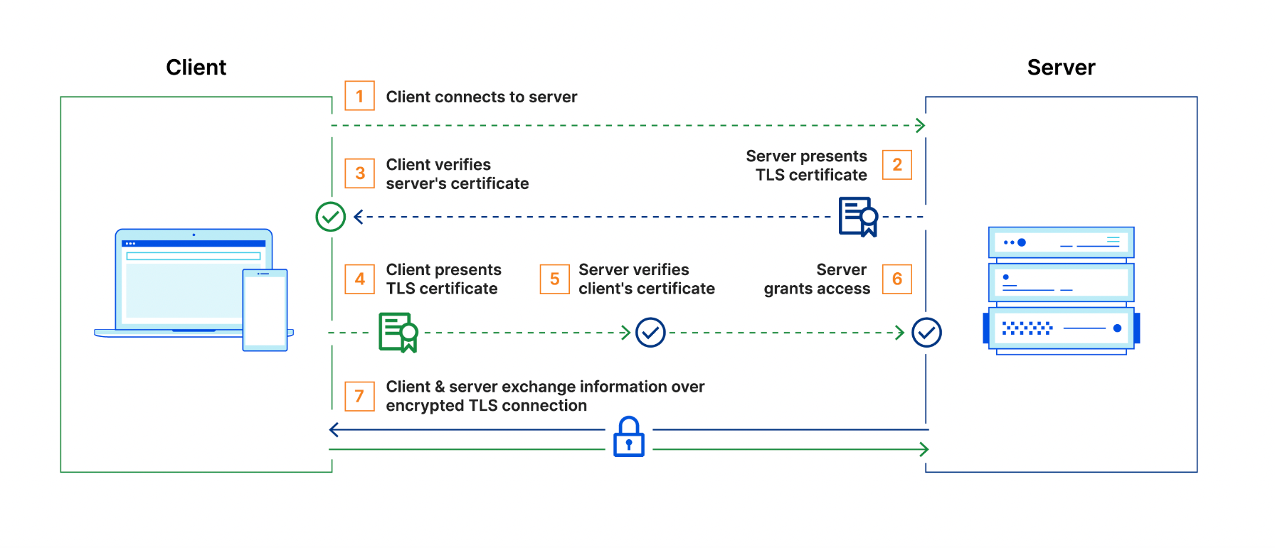 MQTT TLS Configuration: Guide With Mosquitto Examples, 55% OFF