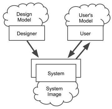 Building mental models (and how to leverage them for sound design) | by ...
