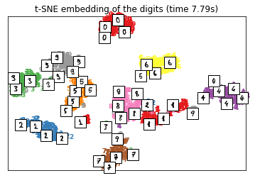 Visualizing Data Using T Sne Visualization Of High Dimensional Data