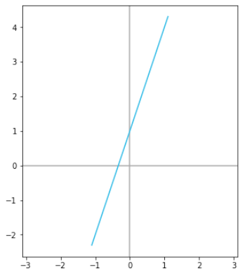 The Magic of Machine Learning: Gradient Descent Explained Simply but ...