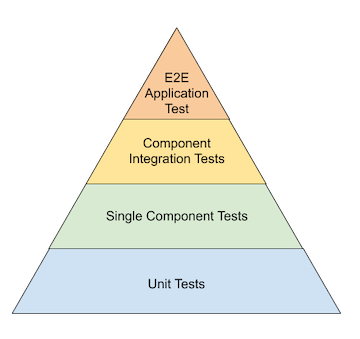 Testing Single Page Applications. An overview of various ways to test ...