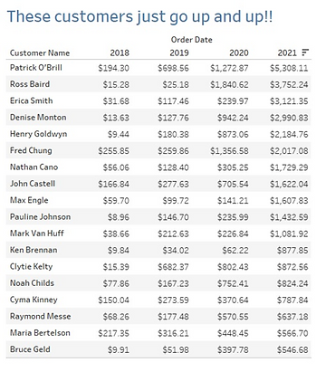 Beginner Tableau Challenges. My Fellow Tableau beginners, I recently… | by Subha Suresh Kumar ...