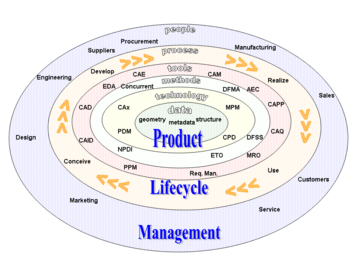 Mastering Product Lifecycle Management: A Comprehensive and Profound ...