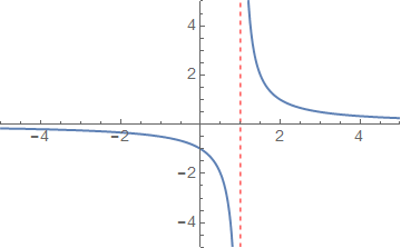Finding Vertical Asymptotes With Python | by Mohammad-Ali Bandzar | Dev ...