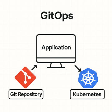 GitOps in the Real World: Why Most Teams Get It Wrong | by Sandesh I DevOps | CI/CD | K8 | Jun ...