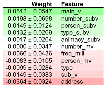 Model interpretability — Making your model confesses: Feature ...