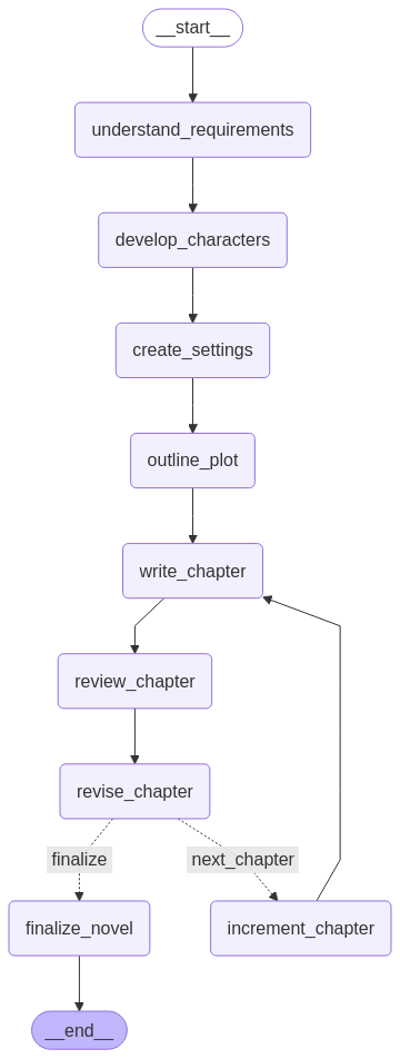 How to Build an AI-Powered Novel Writing Workflow with LangGraph ...