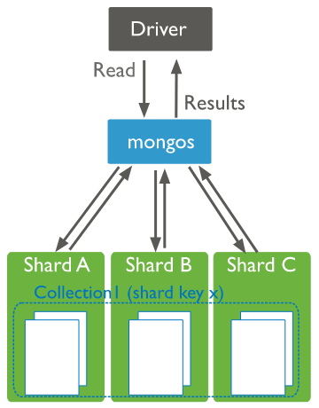 Scaling with Mongodb. What Is Database Scalability? | by deo rishi | Medium