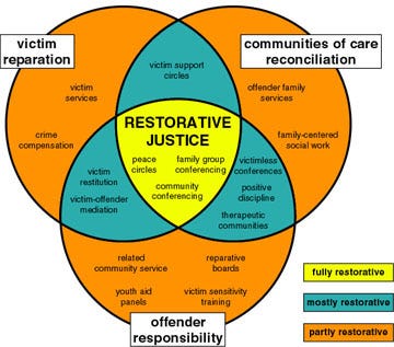 Restorative Justice and Community Responsibility in Addressing Violence ...