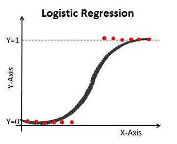 Logistic Regression. Logistic Regression is a simple… | by sayan paul ...