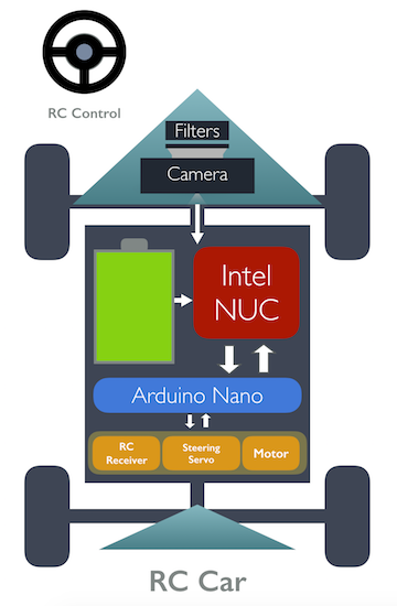 My Mini Self-Driving Car Learning Platform | by Oscar Argueta | Medium