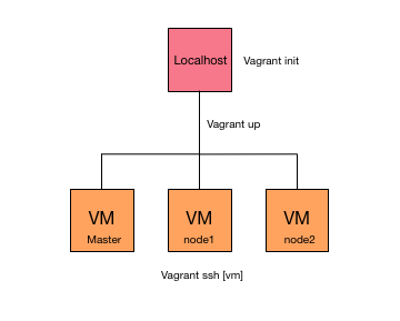Multiple machines with Vagrant. Have you ever develop a system that has… | by William Albertus ...