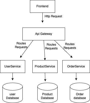 Database per service — Microservices Design Pattern | by Gujjula ...