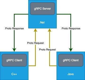Getting Started with gRPC and .NET 7 | by Sachin Patil | Medium
