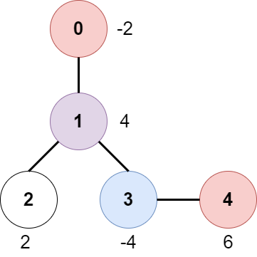 2467. Most Profitable Path in a Tree LEETCODE POTD-24/02/2025 Day-05/100 | by ...