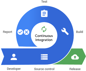 Cloud Source Repository & Continuous Integration | by Jean Paul ...