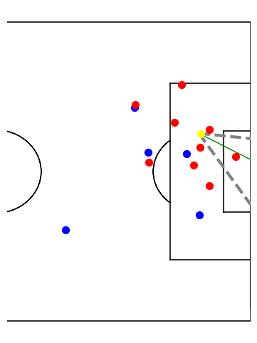 Building an Expected Goals (xG) Model with Logistic Regression | by A ...