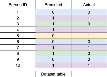 Machine learning model evaluation key concepts (Part 1) | by Fajilatun ...