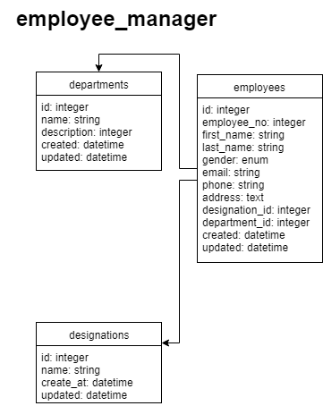 How To Design A Simple Database Schema | by David Inyang-Etoh | Medium