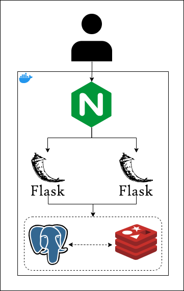 Session Management in Multi-Container Environments Using Redis | by sreehari s kumar | Medium