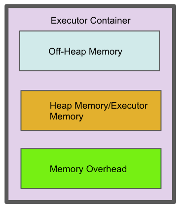 Spark Node Memory and Defaults. In this post, let’s see the very basics ...