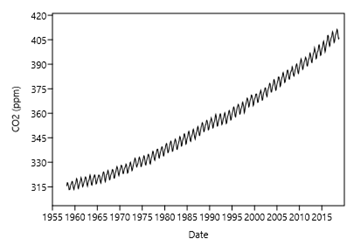 Goodbye 400 ppm: The statistics of the Keeling Curve | by Roy Plotnick ...