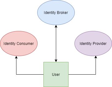 AWS IAM — Web Identity Federation | by Mart — Tanathip Viriya | Medium