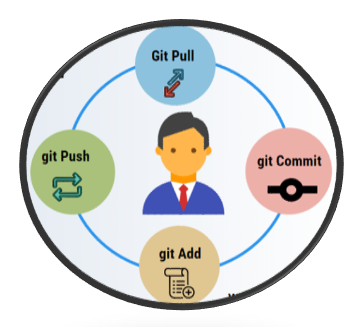 Do you GIT It?!. Hi, IT World! I am back to show you how… | by ...