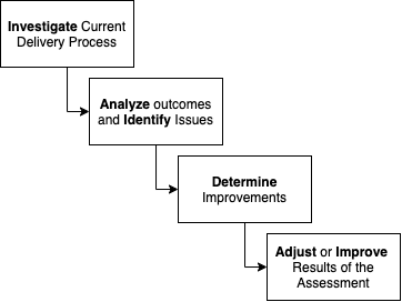 Software Delivery Process Assessment | by Vadym Kovryzhkin | Medium