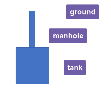 How to model an underground storage unit? | by Mel Meng | Medium