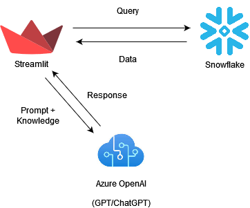 Leveraging Generative AI with Azure OpenAI and Snowflake using Streamlit | by Amine Snoussi | Medium