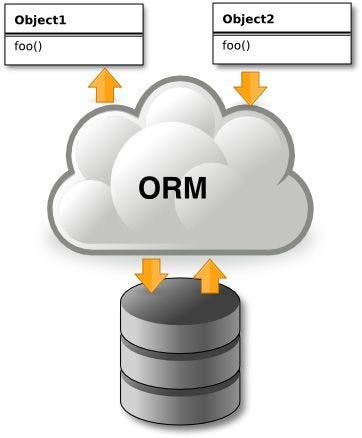 Object-Relational Mapping (ORM). What is ORM? | by Dennis Pintilie ...