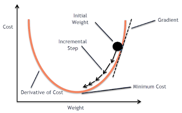 Learning Optimization(SGD) Through Examples | by Srinivas Konduri ...