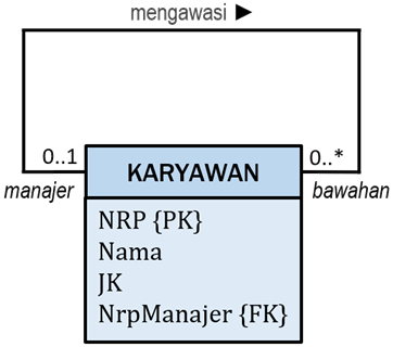 Unary Relationship Satu-Ke-Banyak | by M. Ramadhan | Telematika | Medium