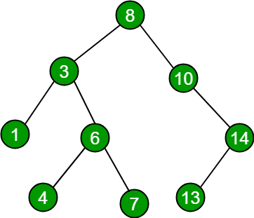 Crash Course: Binary Search Tree JS | by Eddy Yang | Medium