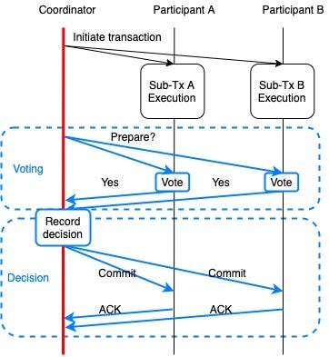 System Design Refresher — Part 4, Distributed Transaction | by Ryan ...