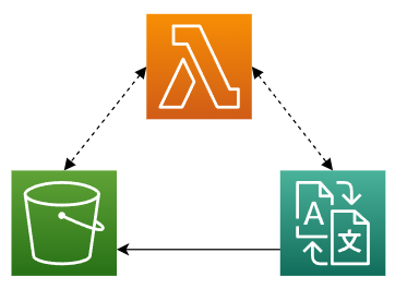 Serverless Language translation using AWS Lambda | by Abhijit Shinde ...