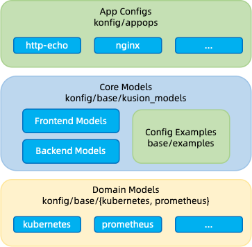 Abstract Application Models for Kubernetes with the KCL Programming ...