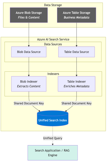 Breaking Data Silos: Achieving Unified Search Across Multiple Data ...