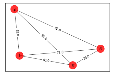 Quantum Opt’z: Travelling Salesman Problem | by Anonymousket | Medium