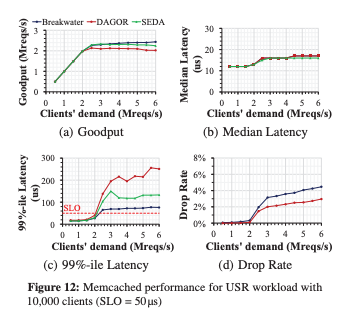 Paper Review: Overload Control of micro-scale RPCs with Breakwater | by Salem Alqahtani | Medium